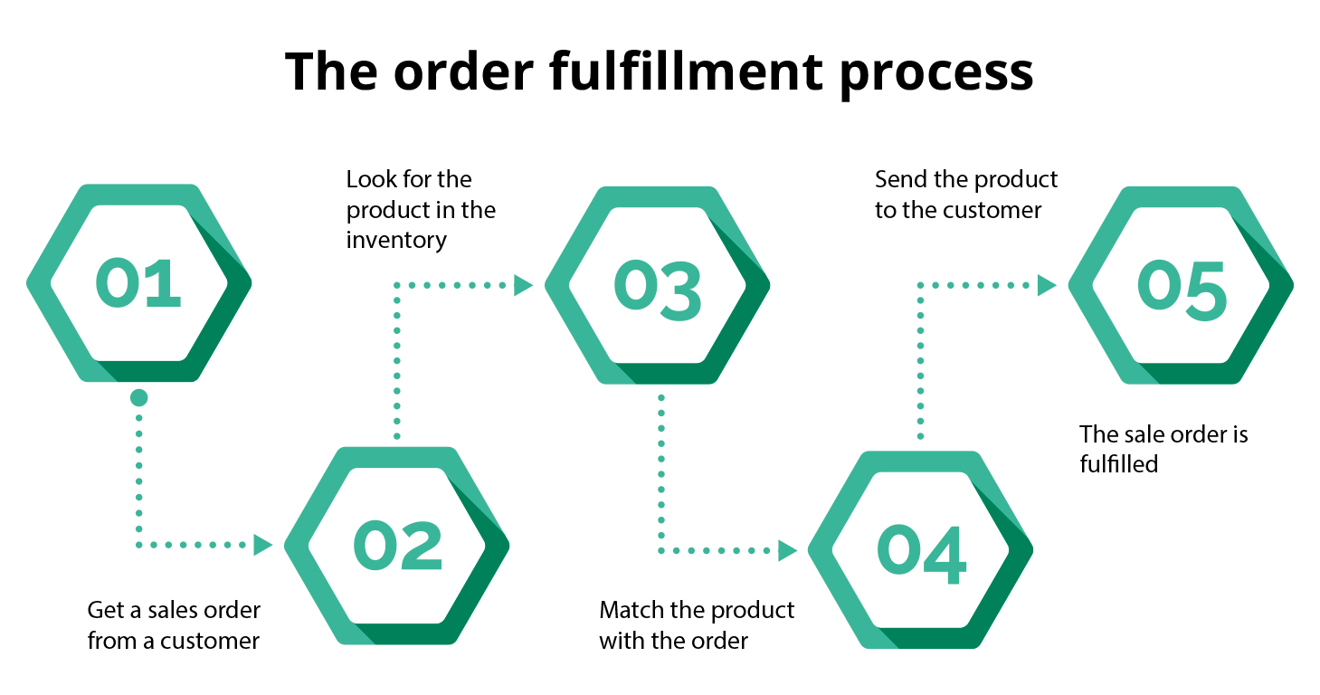 What Is Backordering? And How to use it efficiently ? – New G Solution