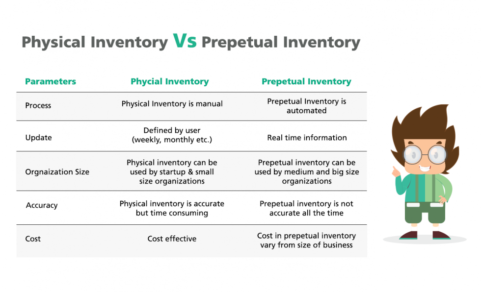 Perpetual Inventory vs Physical Inventory | New G Solution